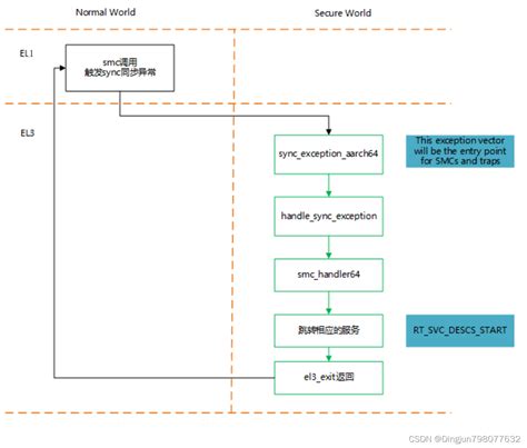 Linux Arm64 Smp系统psci启动方式atf固件处理分析 Linux Atf Csdn博客