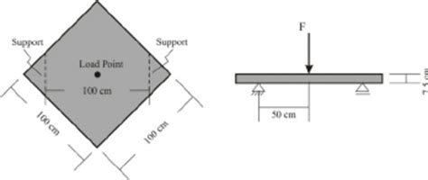 Plate With A Central Load Geometry Load Conditions And Results