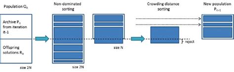 6 selection process of dominant solutions in the nsga ii algorithm