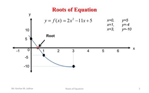 Roots Of Equation PPT