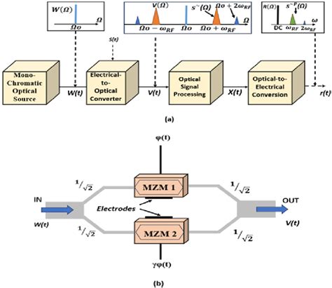 Figure 1 From Recent Advancement In Microwave Photonics Sensing Technologies A Review