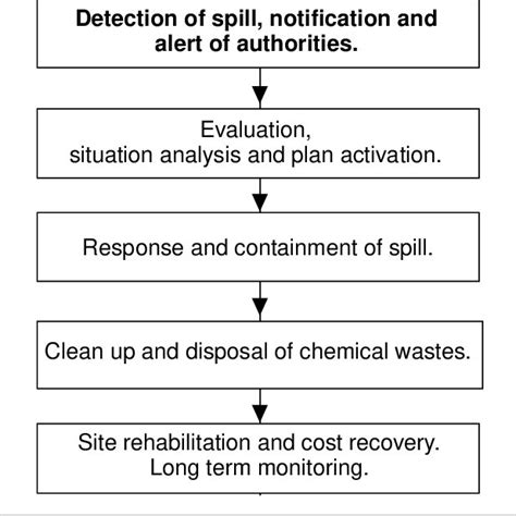 The Five Phases Of The Response To A Chemical Spill Download