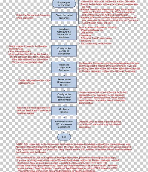 Installation Flowchart Vmware Vsphere Png Clipart Angle Area