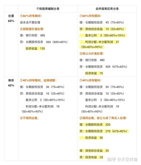 合并报表 长期股权投资转换在合并报表中的处理①成本法转权益法 知乎