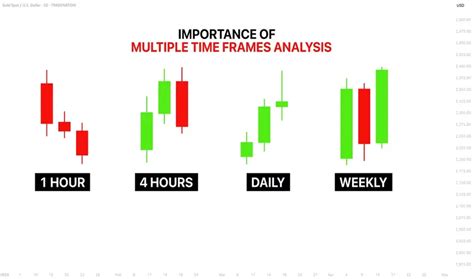 The Importance Of Multiple Time Frame Analysis In Forex Gold For Tradenation Xauusd By