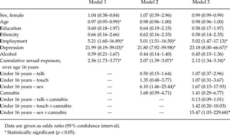 Results From Hierarchical Binary Logistic Regression Models Download Table