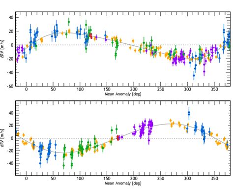 Phase Folded Radial Velocity Curves For Hd 50499 Blue Coralie 98 Download Scientific Diagram