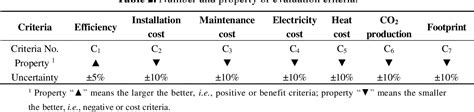 Table 2 From Stochastic Multicriteria Acceptability Analysis For Evaluation Of Combined Heat And
