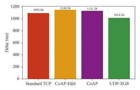 transmission delay of four algorithms download scientific diagram