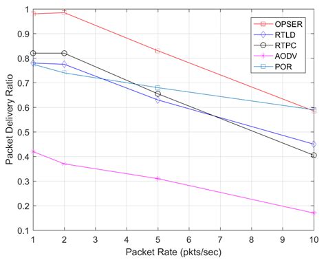 Pdr Vs Packet Rate Psec Download Scientific Diagram