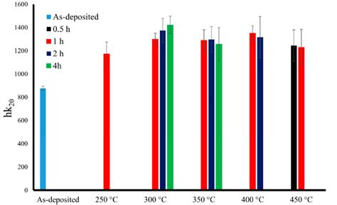 Cross Section Hardness Of The Enb Coating In The As Deposited Condition