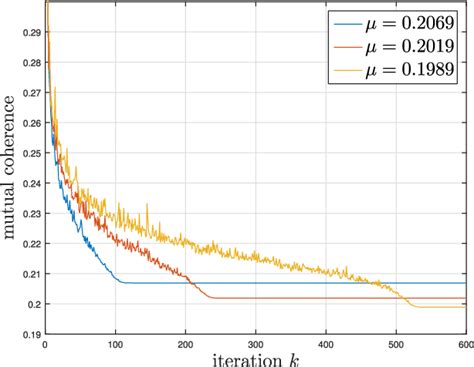 Figure 1 From Designing Incoherent Frames With Only Matrixvector