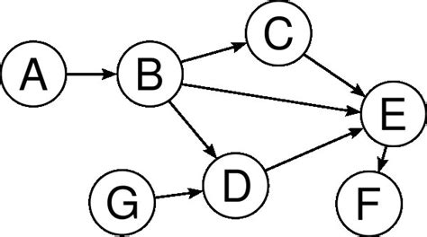 Graph Theory Topological Sort Via Depth First Search More Than One