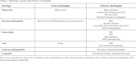 Table 1 From Modern Imaging Of Cholangitis Semantic Scholar