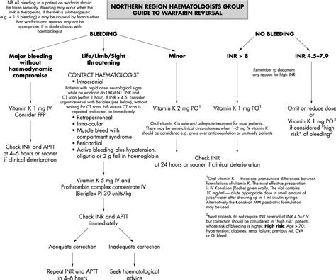Coumadin Reversal Guidelines Phillipbagwells Blog Coumadin Reversal Guidelines Phillipbagwells Blog