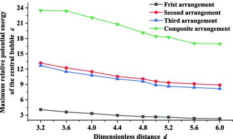Relationship Between The Energy Received By The Central Bubble And Download Scientific Diagram