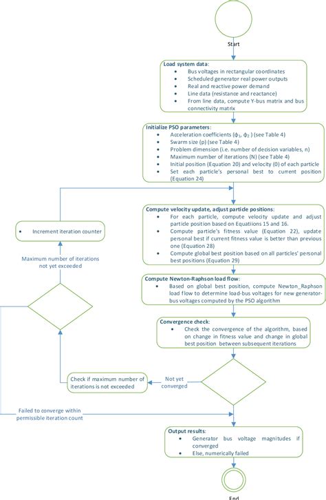 table 1 from comparative analysis of the particle swarm optimization and primal dual interior