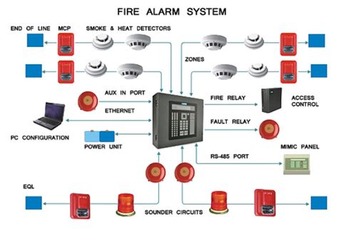 Electrical And Electronics Engineering Fire Alarm System