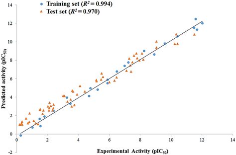 Correlations Between The Experimental Activities And The Predicted