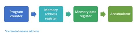 Diagram Of Computer Science Registers Quizlet