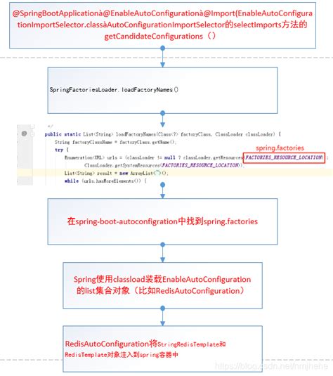 Springboot自动注入原理（通过redis理解）redisautoconfiguration类是什么时候加载的 Csdn博客