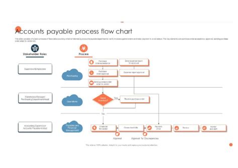 Accountspayableprocessflowchartslide01 Pdf