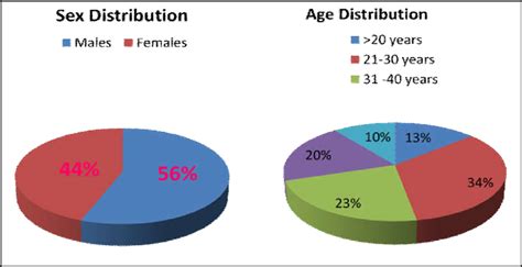 Age And Sex Distribution Download Scientific Diagram
