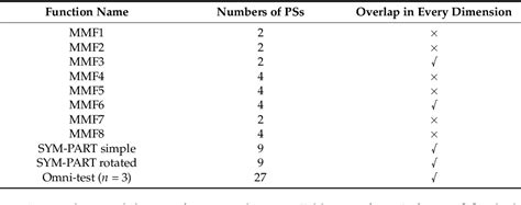 Table 2 From A Wolf Pack Optimization Algorithm Using Rasgs And Gba For Multi Modal Multi