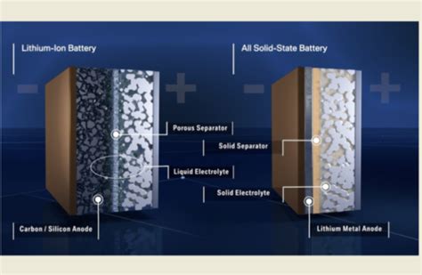 Do Solid State Batteries Like Cold Weather News About Energy Storage Batteries Climate