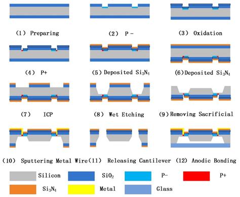 Sensors Free Full Text Calibration Analysis Of High G Mems