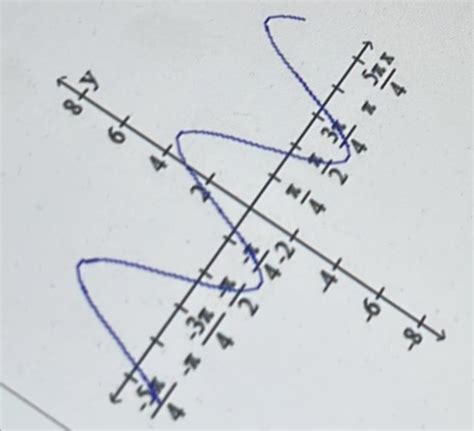 Solved Write Equation Of The Form Y Acos Bx C D With A Chegg