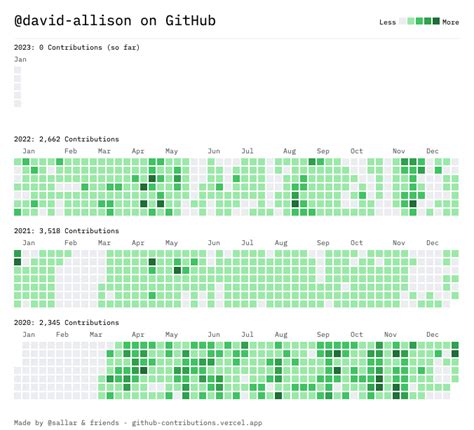 The Hidden Story Behind Your Github Contribution Chart Rgithub