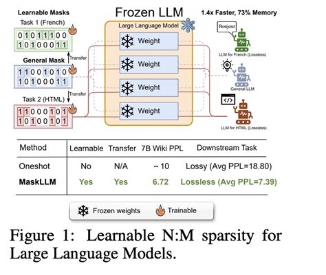Maskllm A Learnable Ai Method That Facilitates End To End Training Of Llm Sparsity On Large
