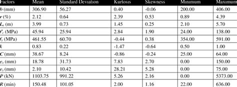 Statistical Insights Of The Dataset Download Scientific Diagram