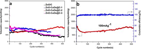 Galvanostatic Chargedischarge Curves Of A The Chargedischarge