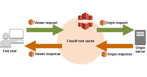 [aws] 온디맨드 이미지 리사이징을 위한 lambda edge 트리거는 feat cloudfront 이벤트