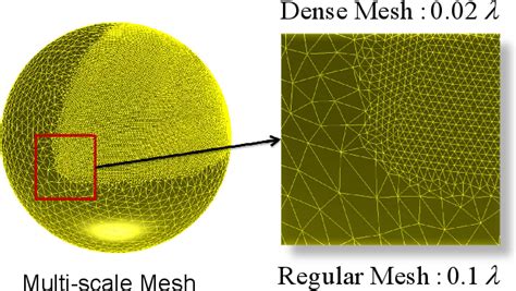 Figure 1 From A Pre Splitting Greens Function Based Hybrid Fast
