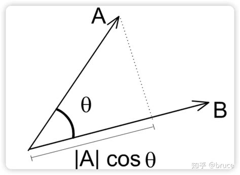 向量的内积、外积、模长 知乎