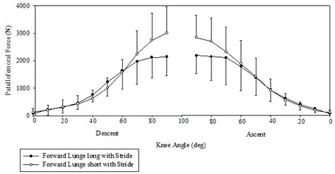 Mean ±sd Patellofemoral Joint Compressive Force In Lead Knee For The Download Scientific