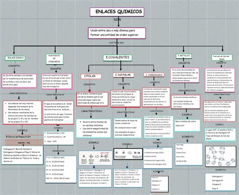 Mapa Conceptual De Los Enlaces Quimicos 5 051045 Pdf Enlace