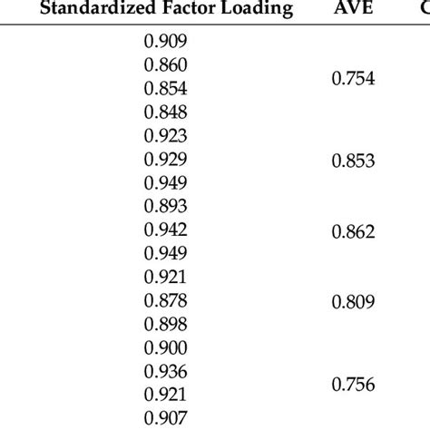 Convergent Validity Test Results Download Scientific Diagram
