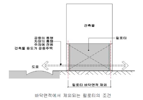 바닥면적이란 바닥면적 산정방법 ③ 네이버 블로그