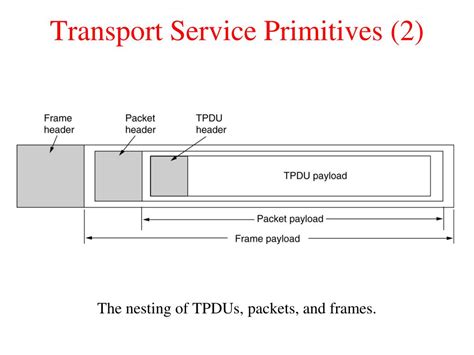 Ppt The Transport Layer Powerpoint Presentation Free Download Id