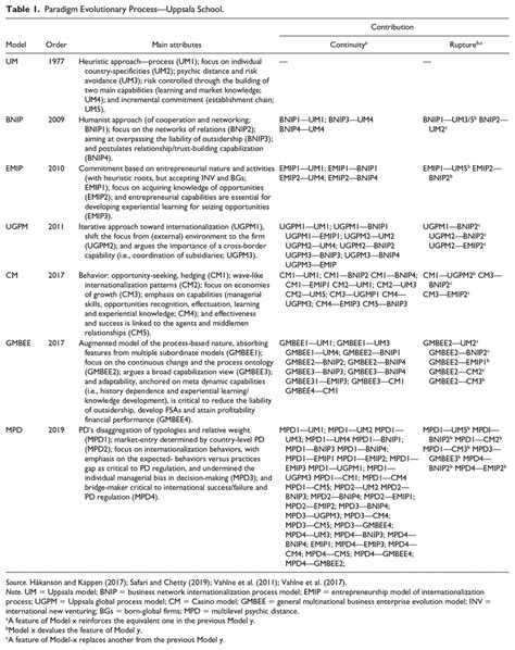 Paradigm Evolutionary Process—uppsala School Download Scientific Diagram