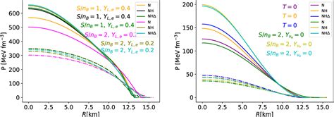 Figure 8 From Proto Neutron Stars With Quark Cores Semantic Scholar