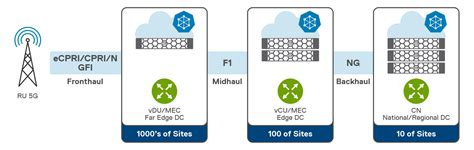 How Dell Telecom Infrastructure Blocks Are Simplifying 5g Ran Cloud Transformation Dell