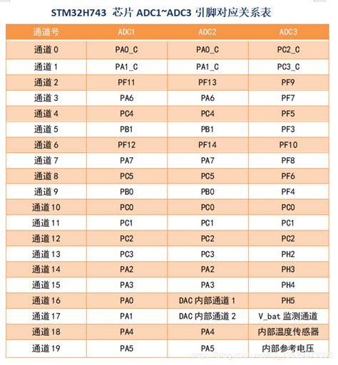 stm32h743 芯片adc1~adc3引脚对应关系表 stm32h743vit6，串口通信引脚定义 csdn博客