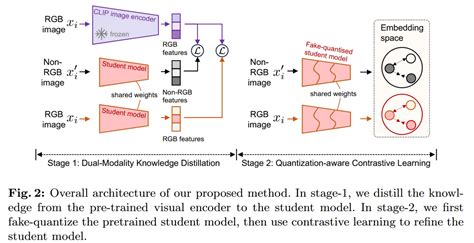 论文笔记《self Adapting Large Visual Language Models To Edge Devices》 Blog Of Jj