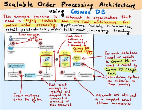 Azure Cosmos Db On Twitter How To Implement Scalable Order Processing