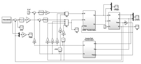 Fuzzy Pid Controller For Pmsm Download Scientific Diagram